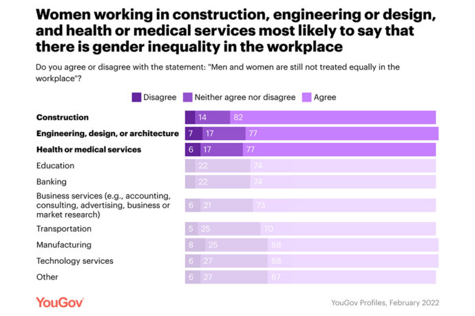 Survey Reveals Women Feel That Gender Inequality Exists At Work